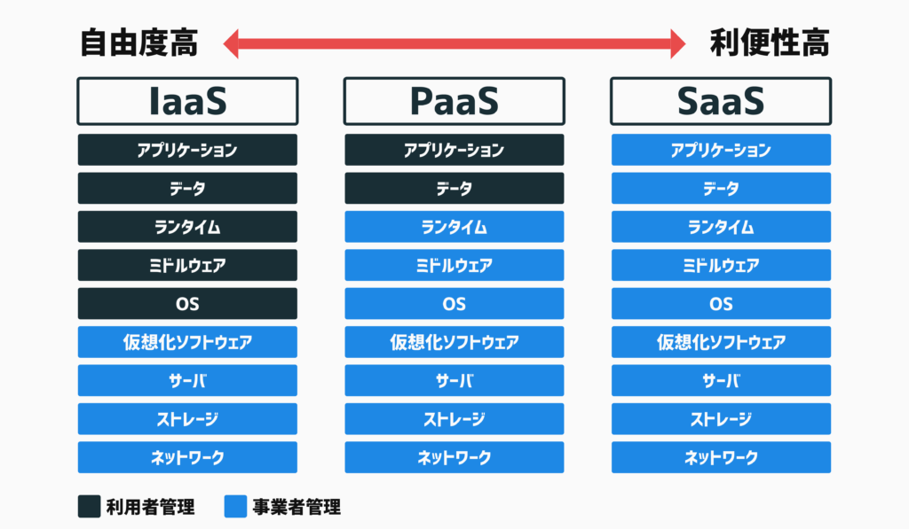 【図解あり】SaaS・PaaS・IaaSの違いを分かりやすく解説！ | テクノパレット