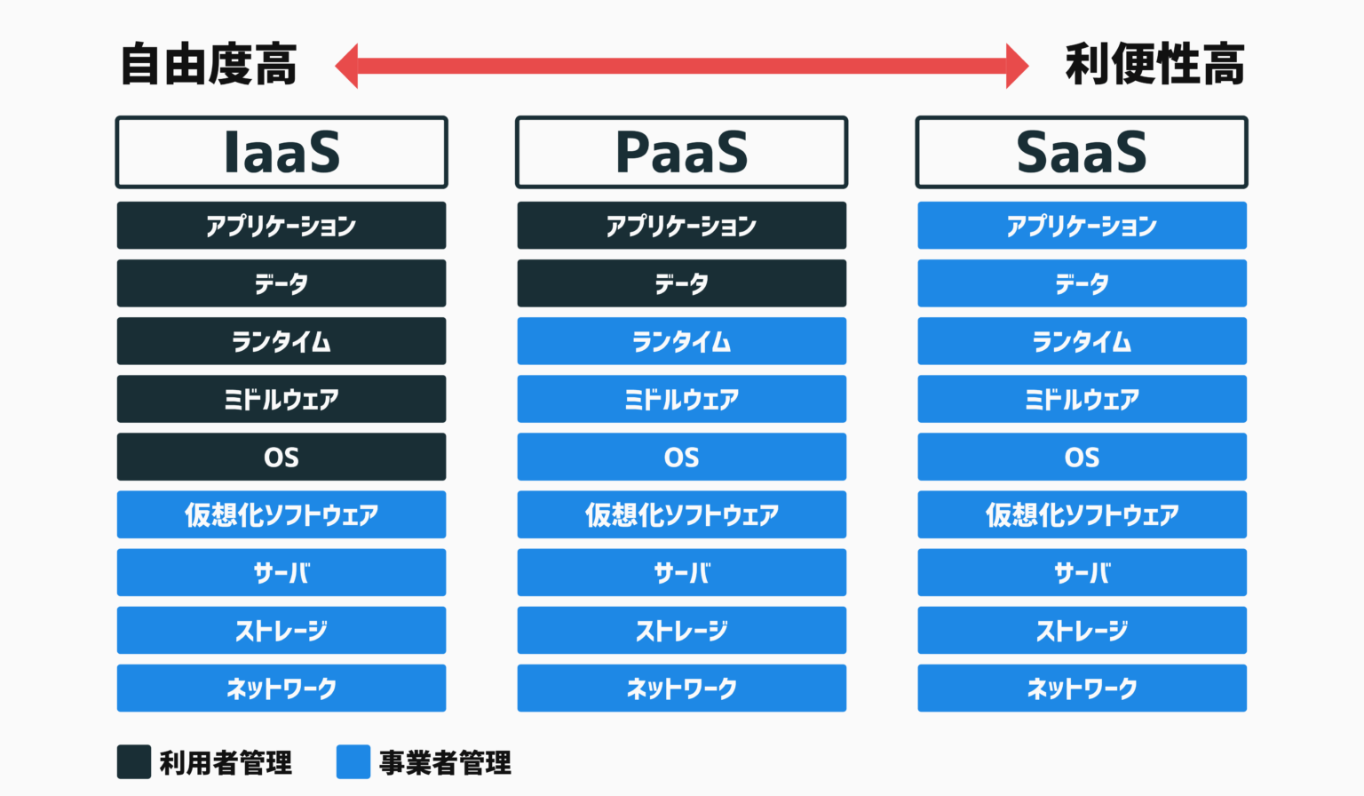 【図解あり】SaaS・PaaS・IaaSの違いを分かりやすく解説！ | テクノパレット